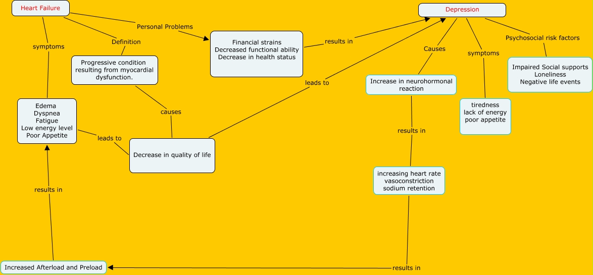 heart failure and depression